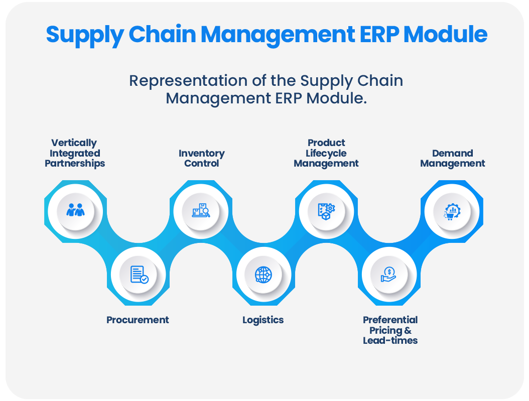 Integrated Supply Chain Management | Quloi