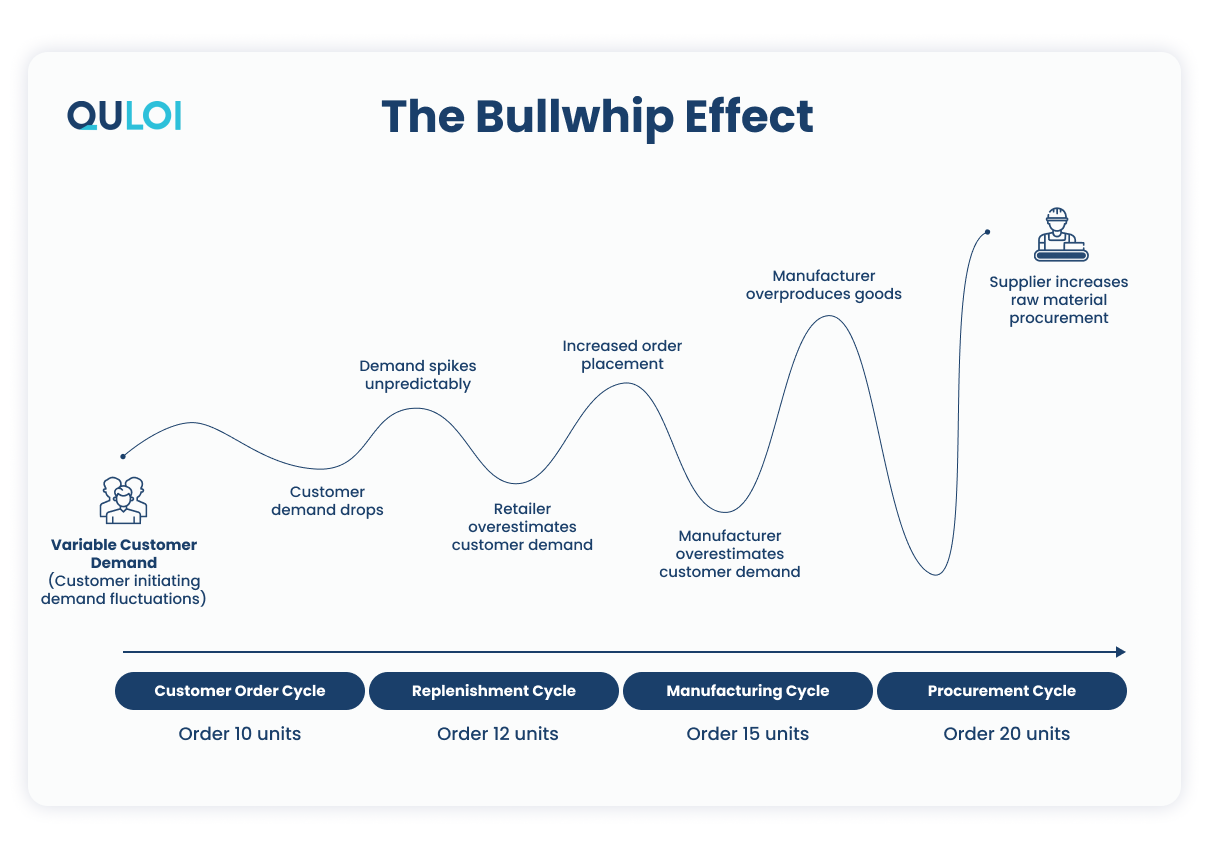 Bullwhip Effect In Supply Chain: Causes and Solutons